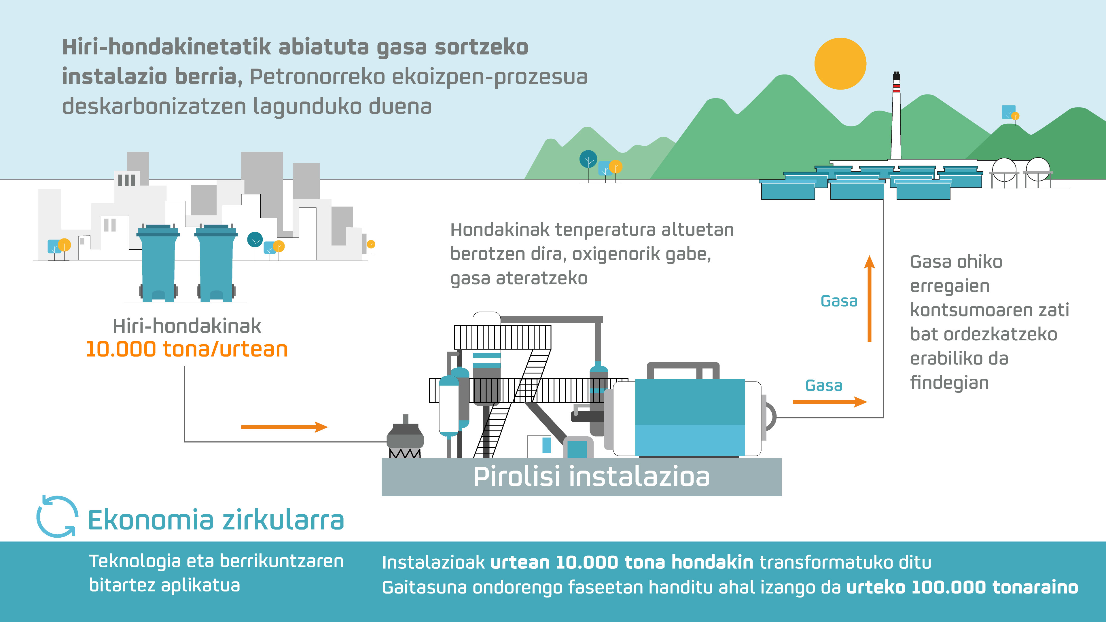 Pirolisi instalazioak findegiaren deskarbonizazioan lagunduko du - Petronor
